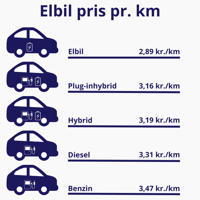 Elbil vs Benzinbil | Hvilke fordele & ulemper er der? → Læs nu