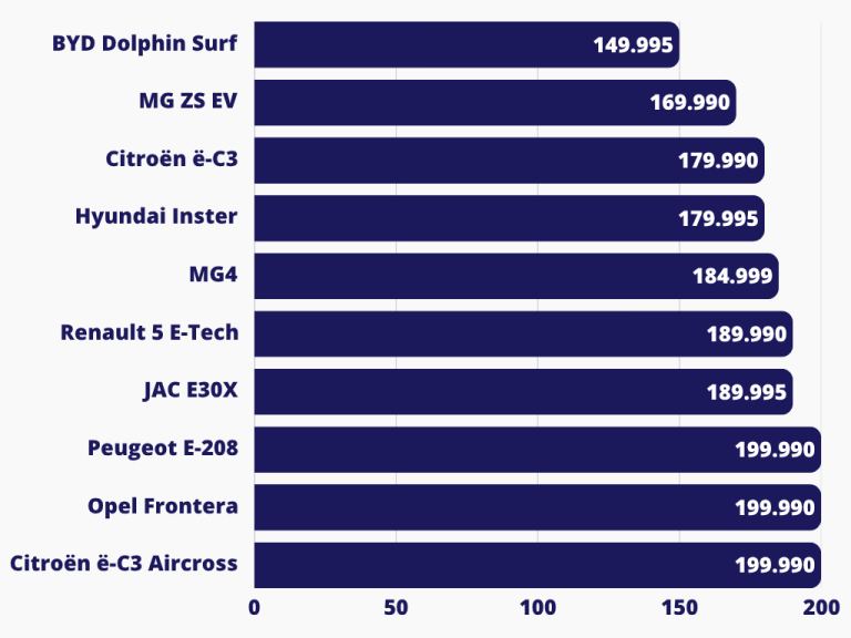 Bedste Elbil 2025 | Top 10 bedste elbiler på markedet → Se nu